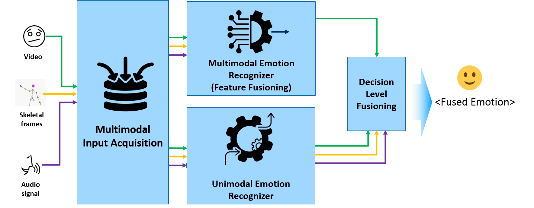 Multimodal Emotion Fusion Lean Ux